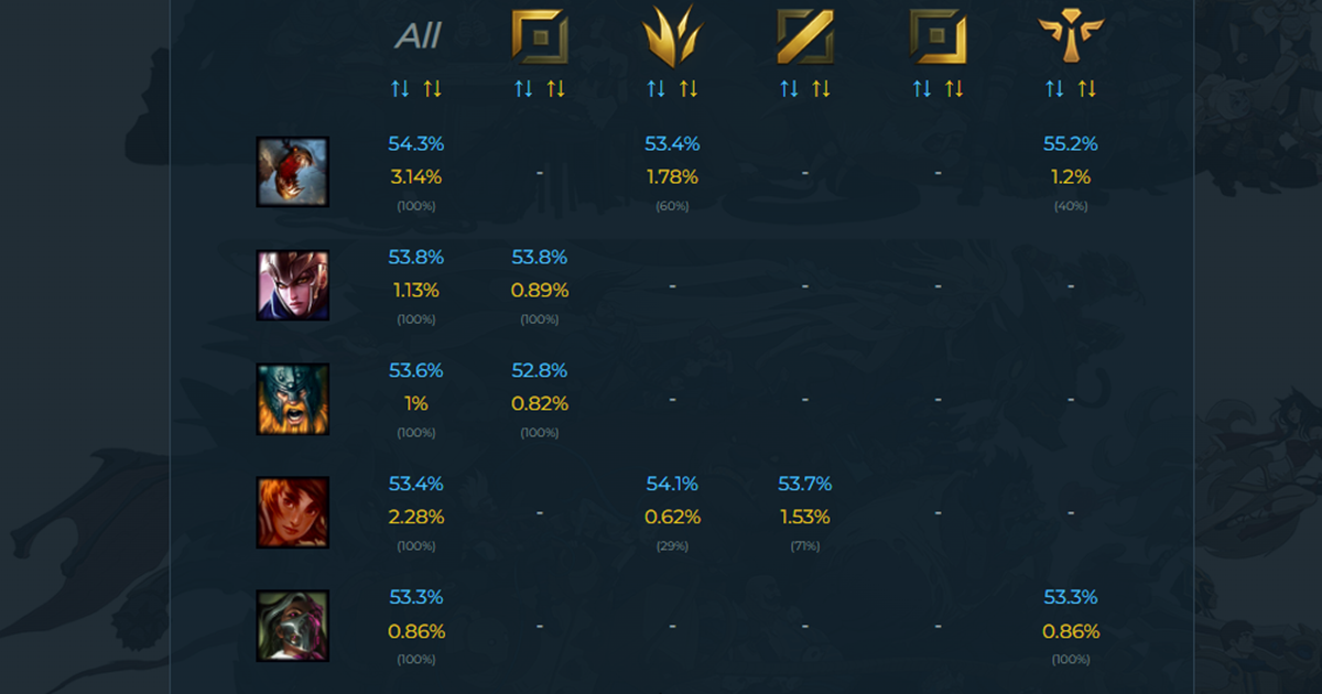 All Champs - winrates & playrates - - League of Legends - ChampStats